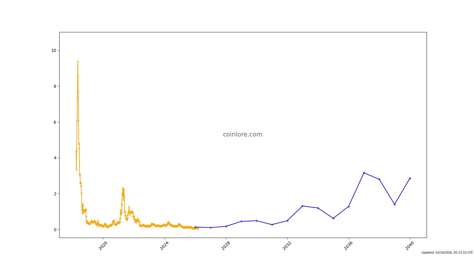 Wanchain uzun vadeli fiyat tahmini
