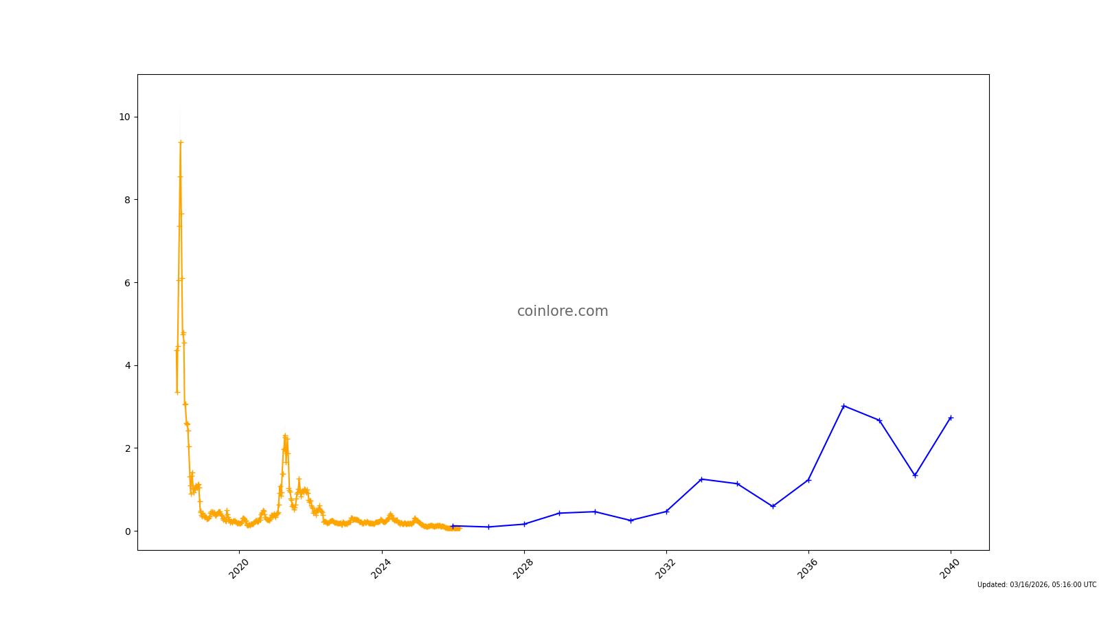 Predicción del precio de Wanchain a largo plazo