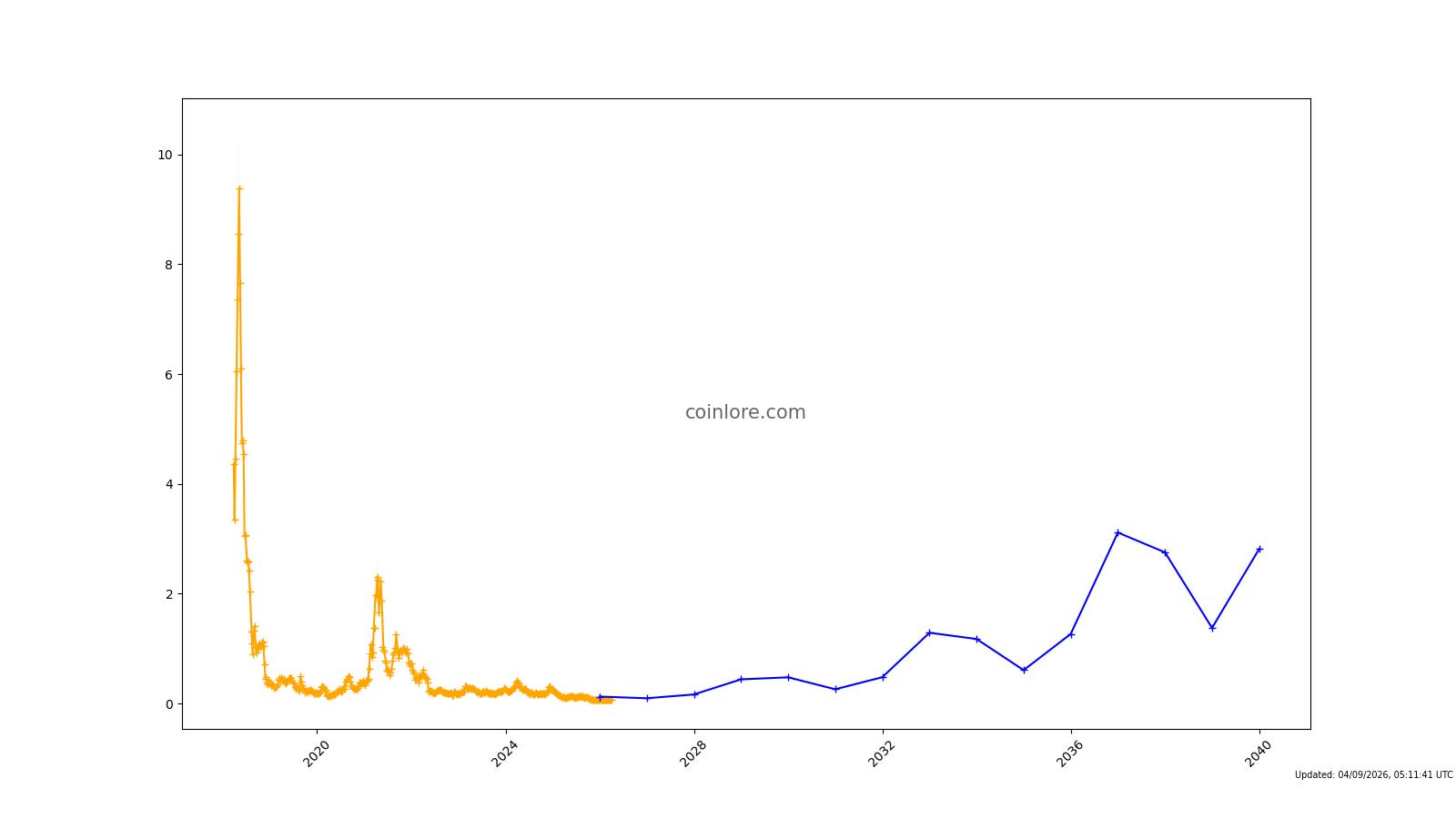 Wanchain долгосрочные прогноз курса