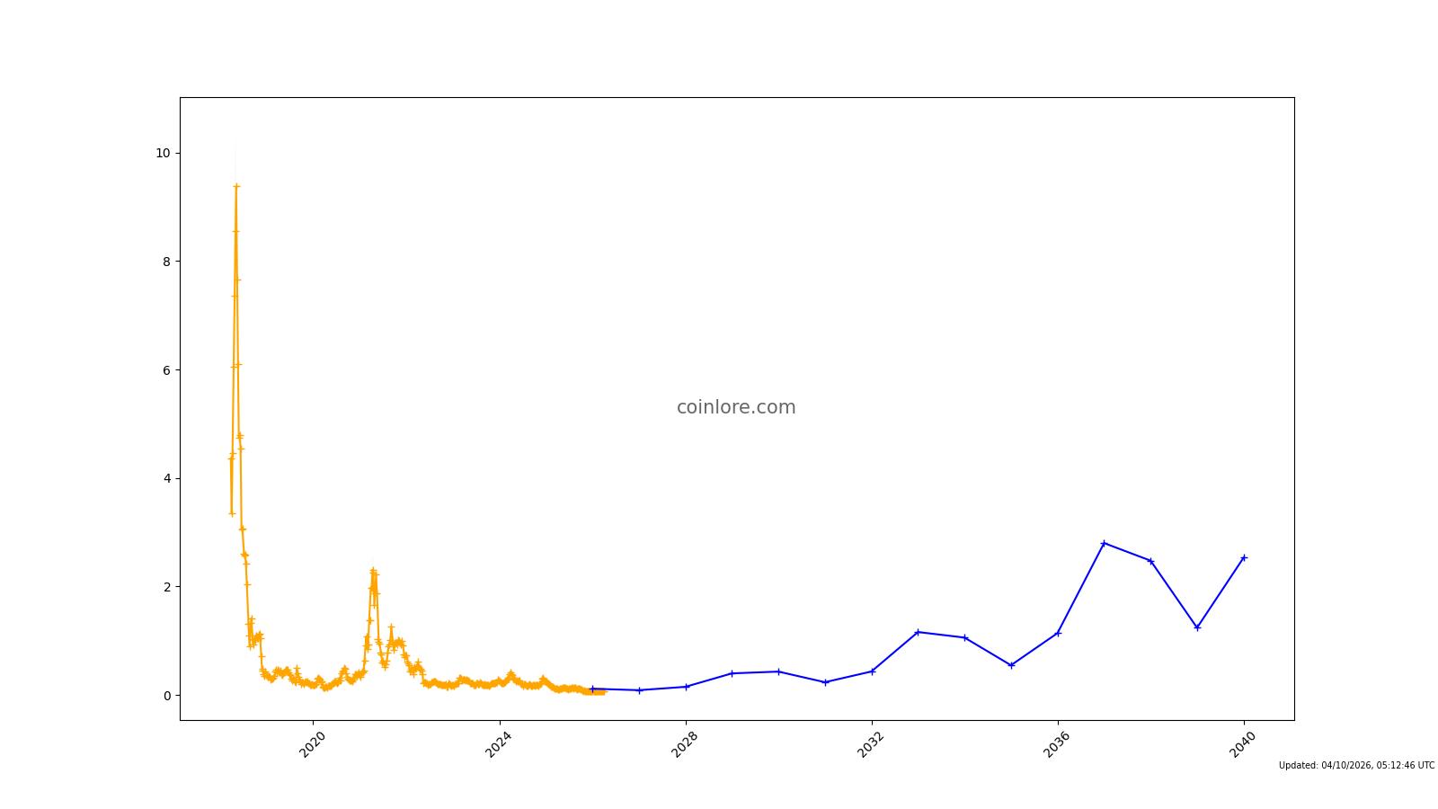 Wanchain долгосрочные прогноз курса