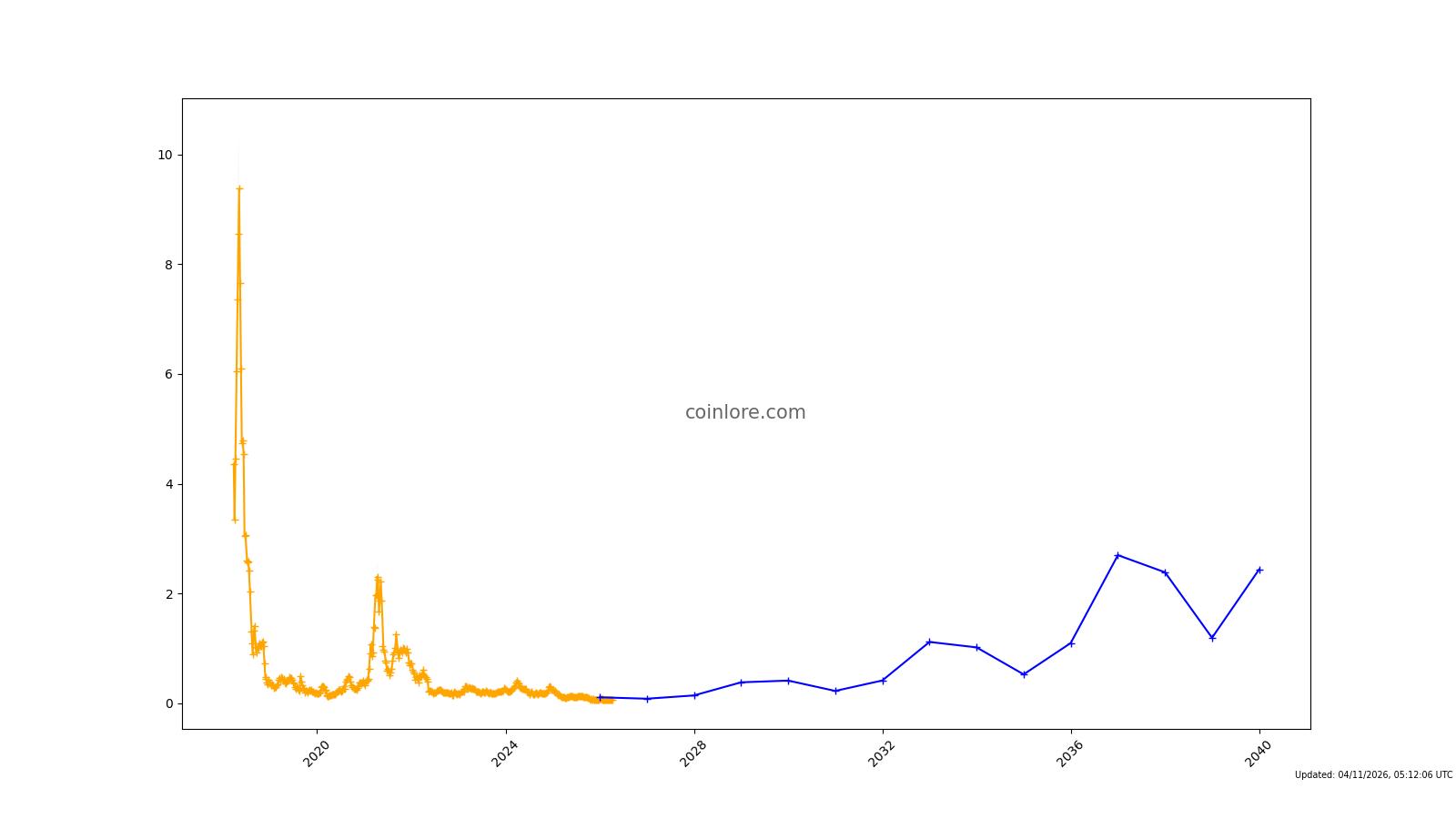 Wanchain долгосрочные прогноз курса