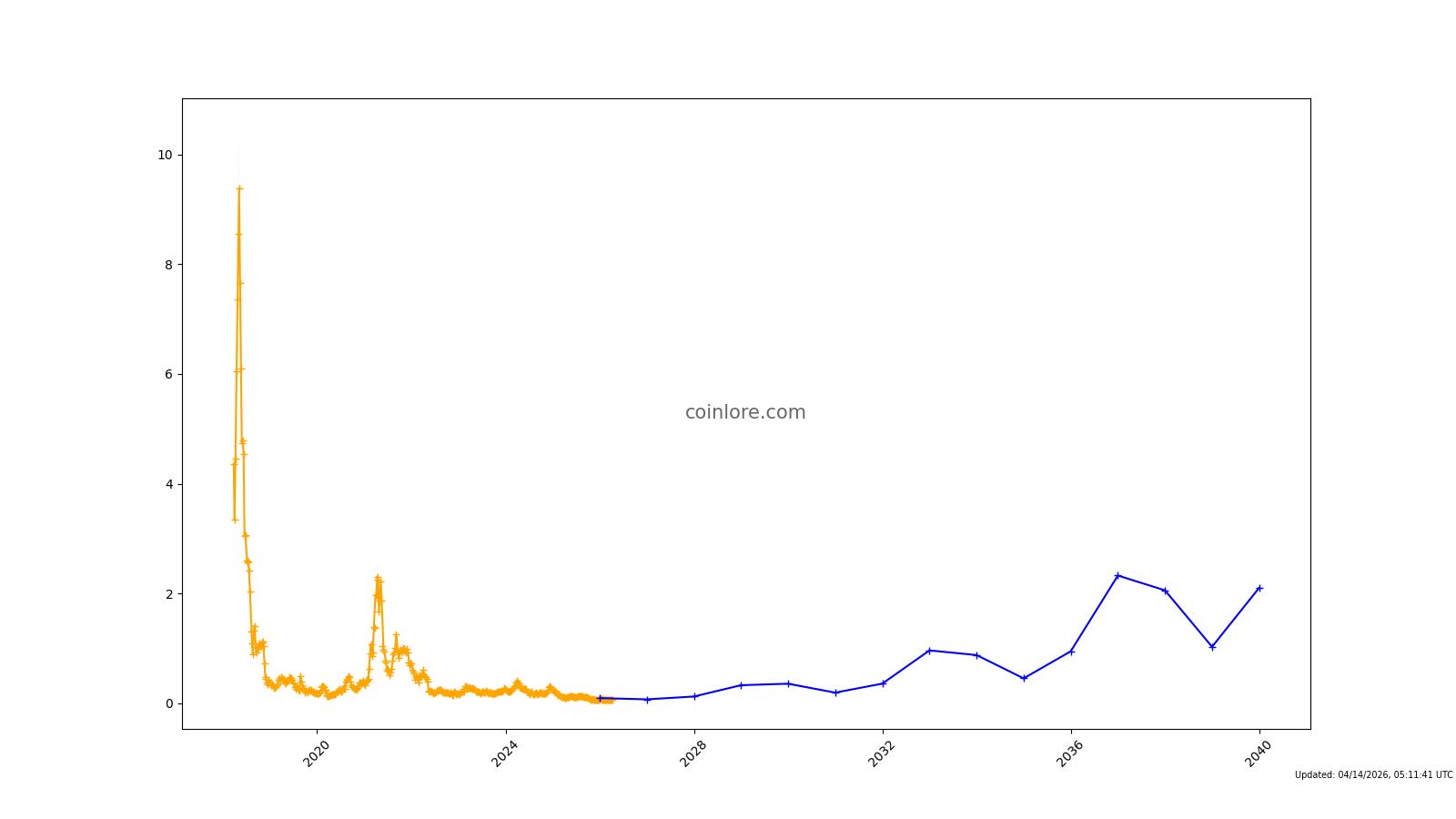 Wanchain долгосрочные прогноз курса