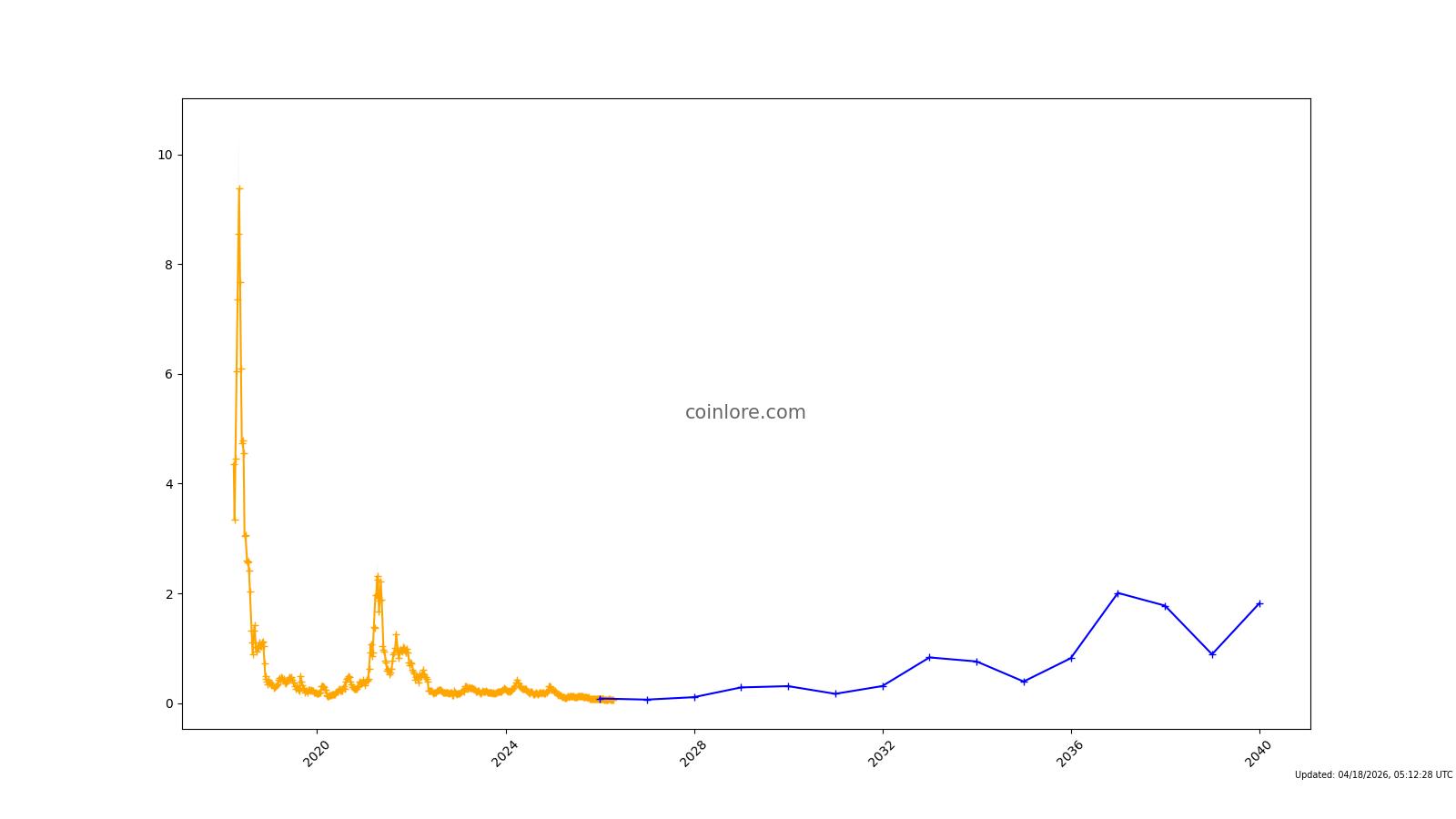 Wanchain долгосрочные прогноз курса