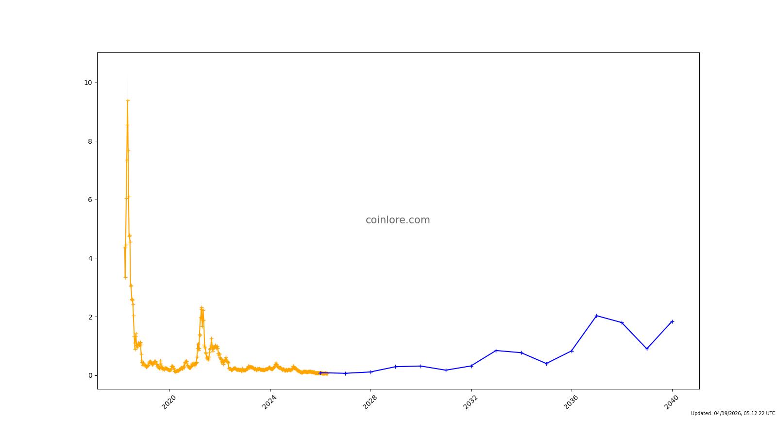 Wanchain долгосрочные прогноз курса