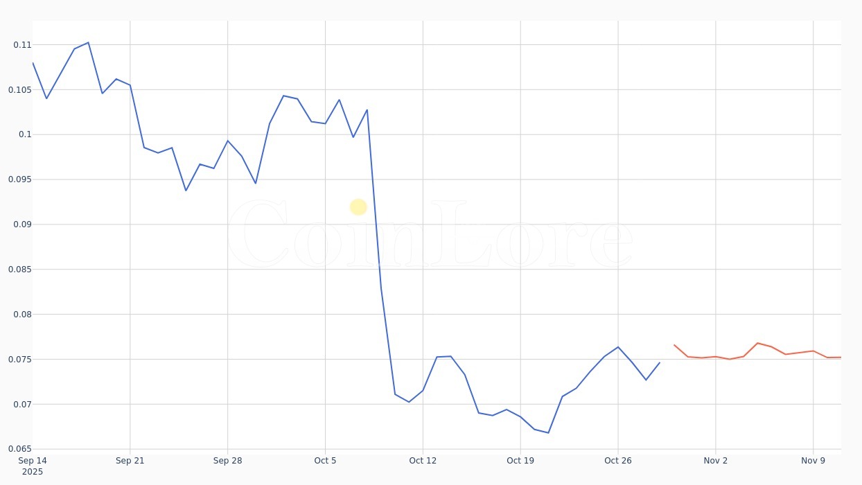 Predicción del precio a corto plazo de Wanchain