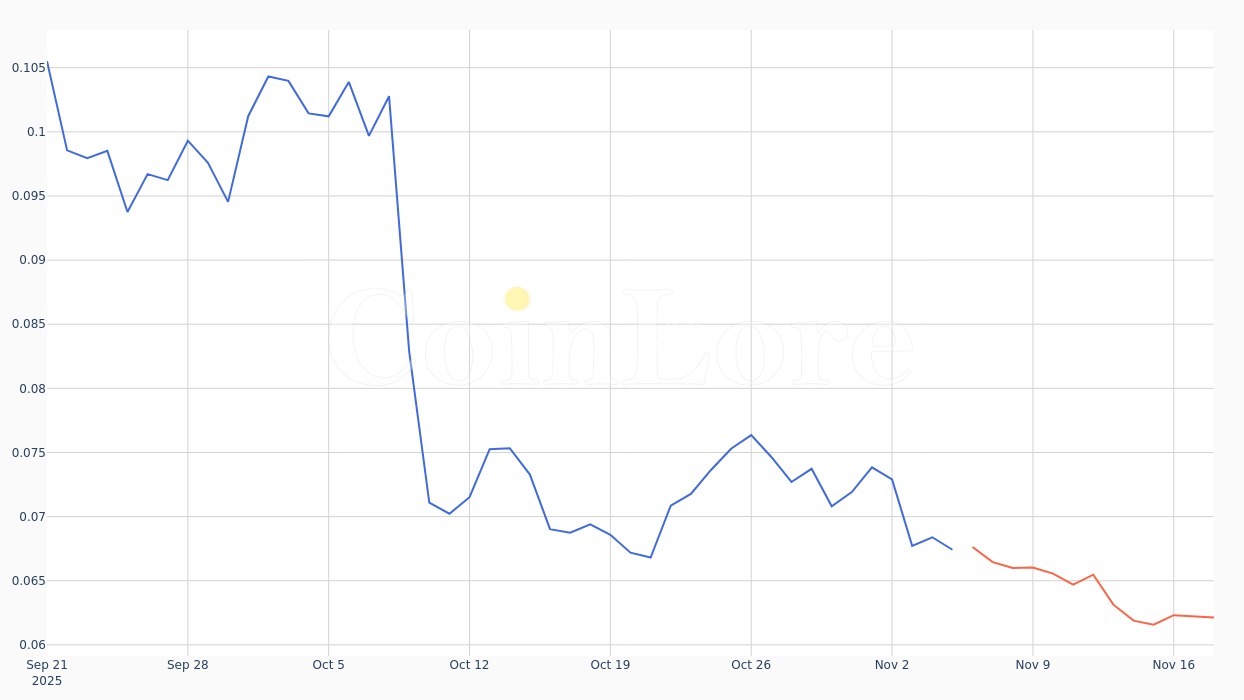 Wanchain short-term price prediction