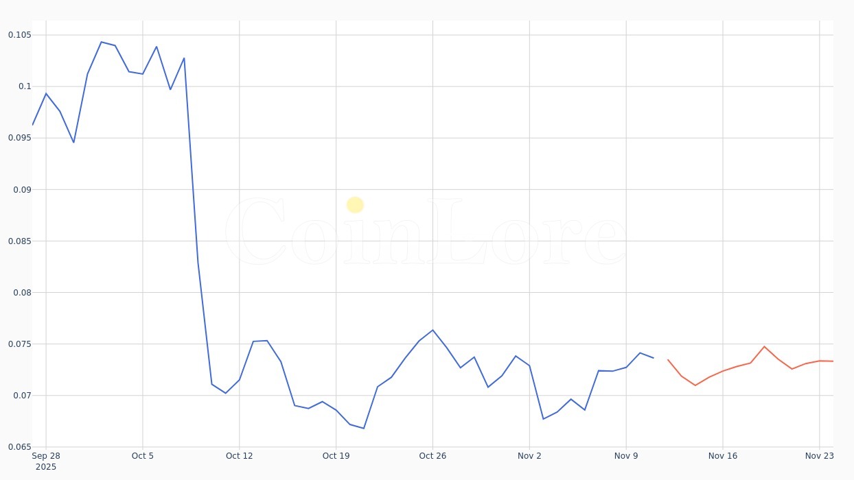 Wanchain short-term price prediction