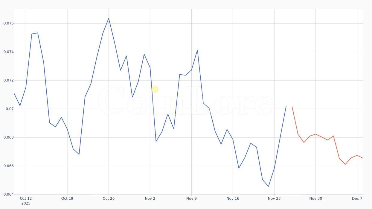 Wanchain short-term price prediction