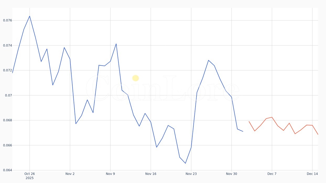 Wanchain short-term price prediction