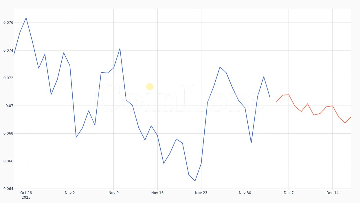 Wanchain short-term price prediction
