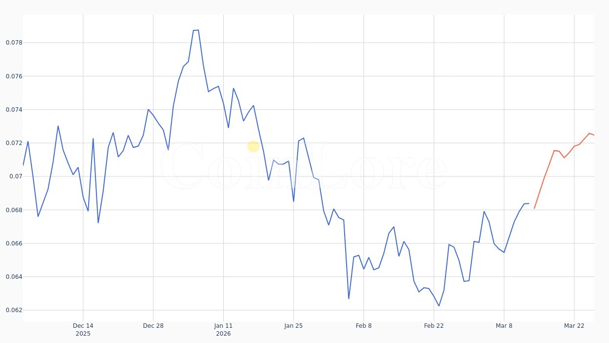 Wanchain краткосрочный прогноз курса