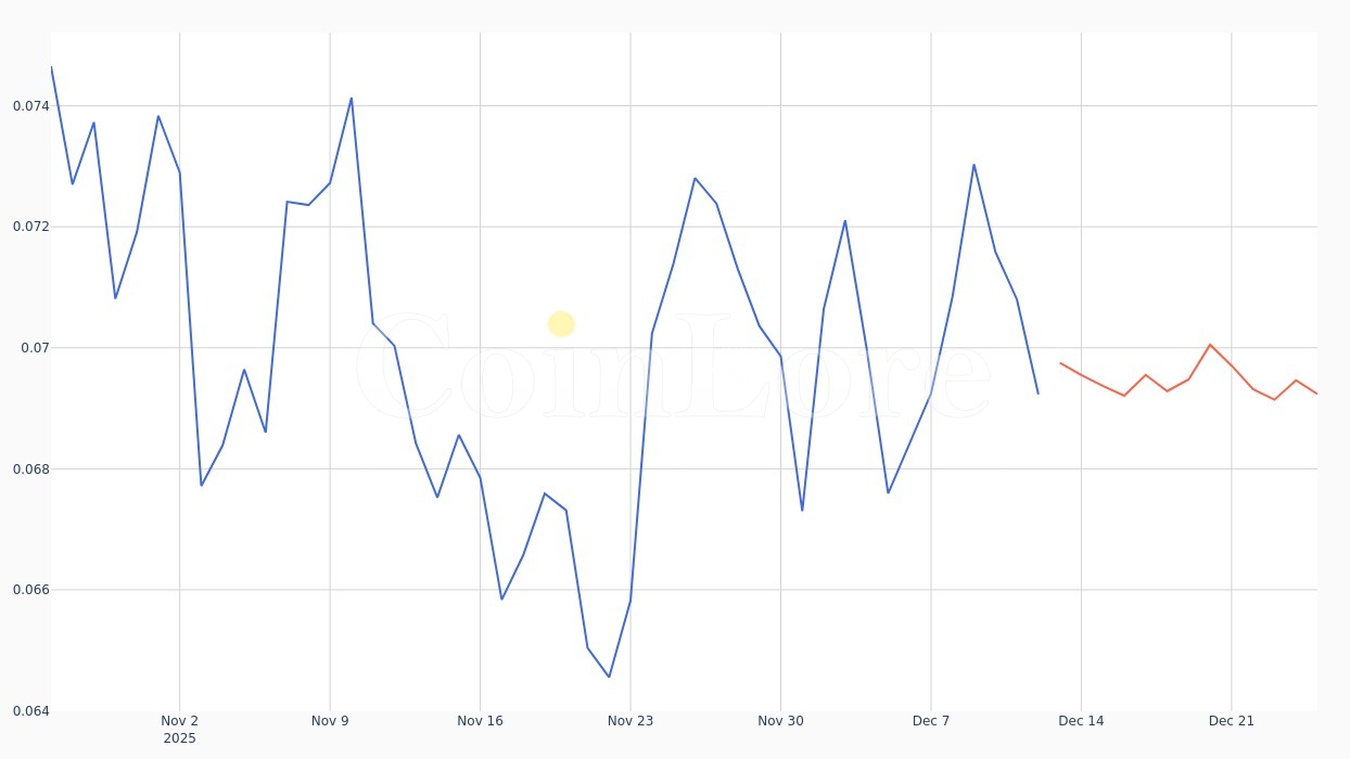 Wanchain short-term price prediction