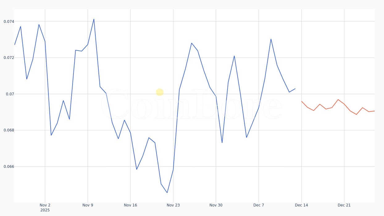 Predicción del precio a corto plazo de Wanchain