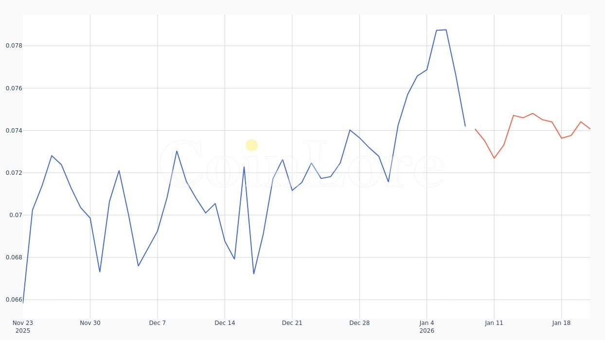 Wanchain краткосрочный прогноз курса