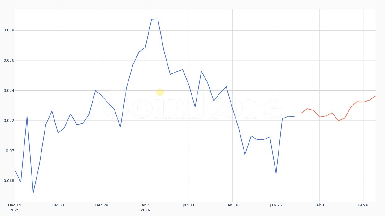 Predicción del precio a corto plazo de Wanchain