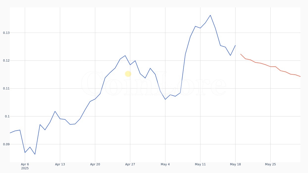 Wanchain kısa vadeli fiyat tahmini