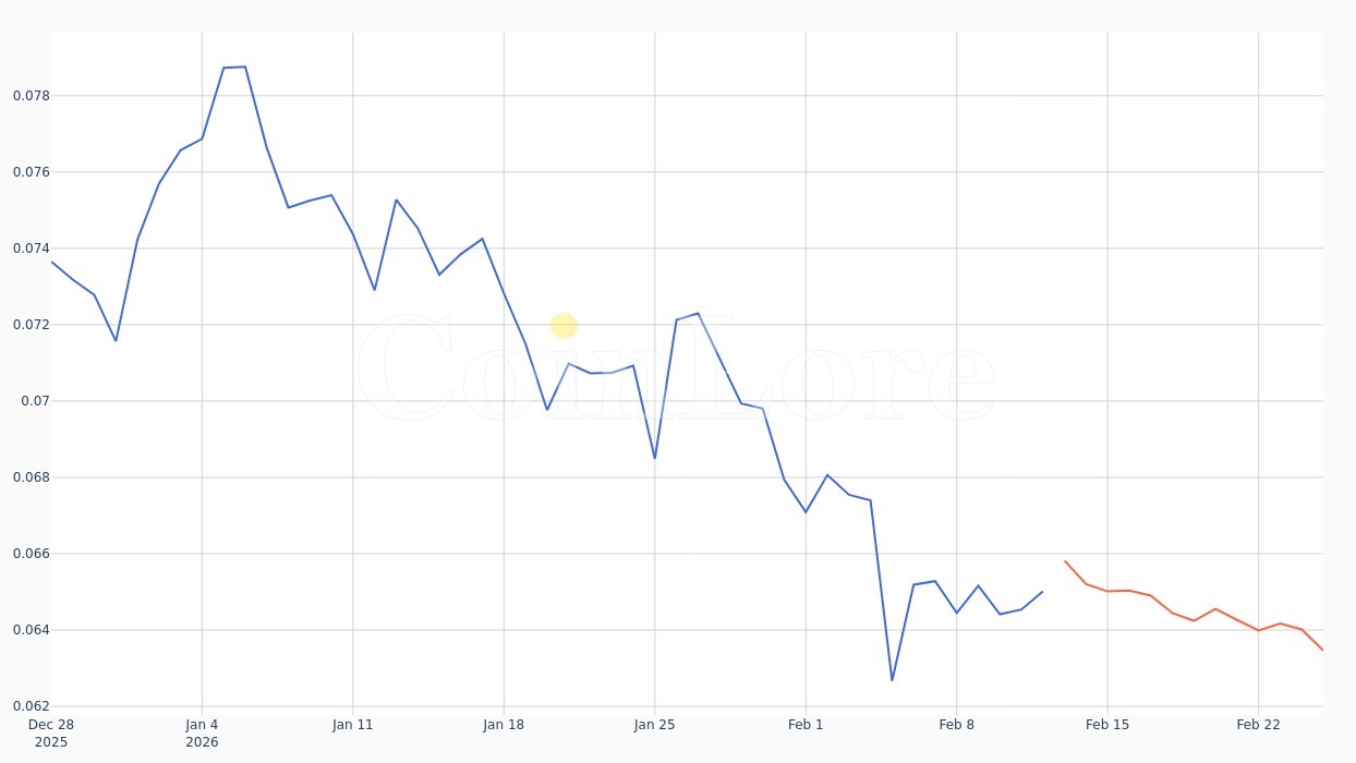 Wanchain краткосрочный прогноз курса