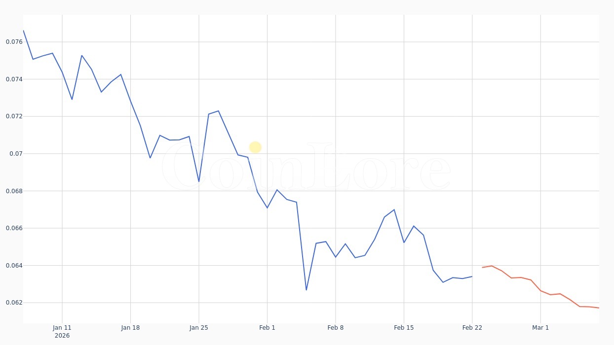 Wanchain краткосрочный прогноз курса