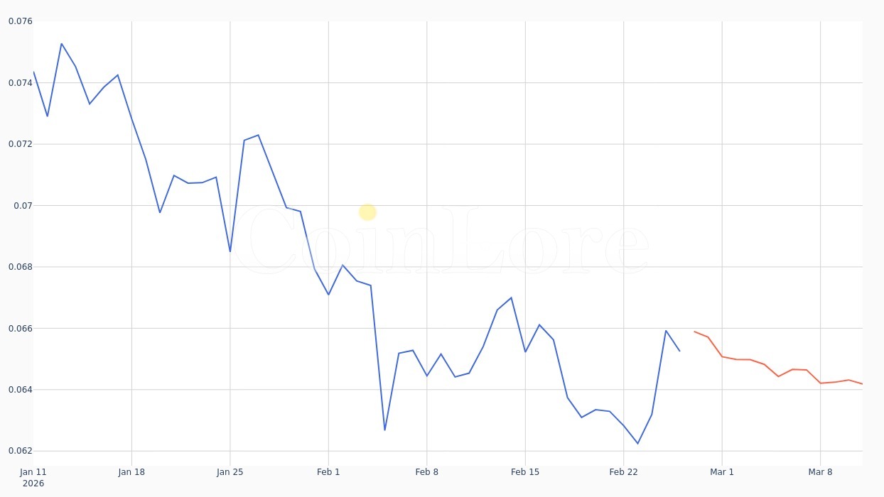 Wanchain краткосрочный прогноз курса
