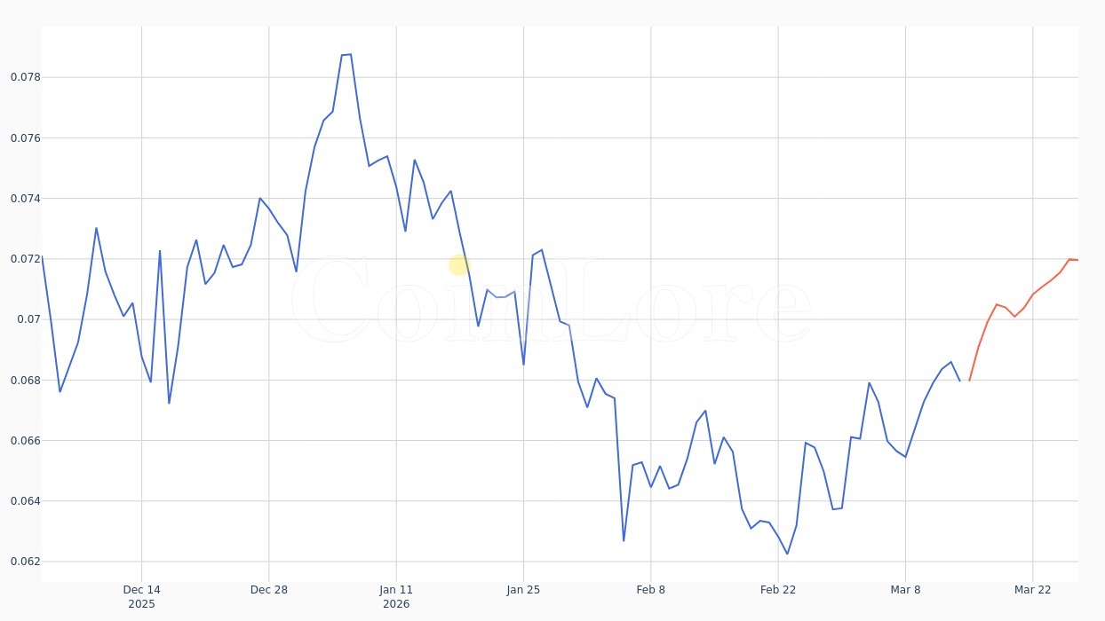 Wanchain kısa vadeli fiyat tahmini