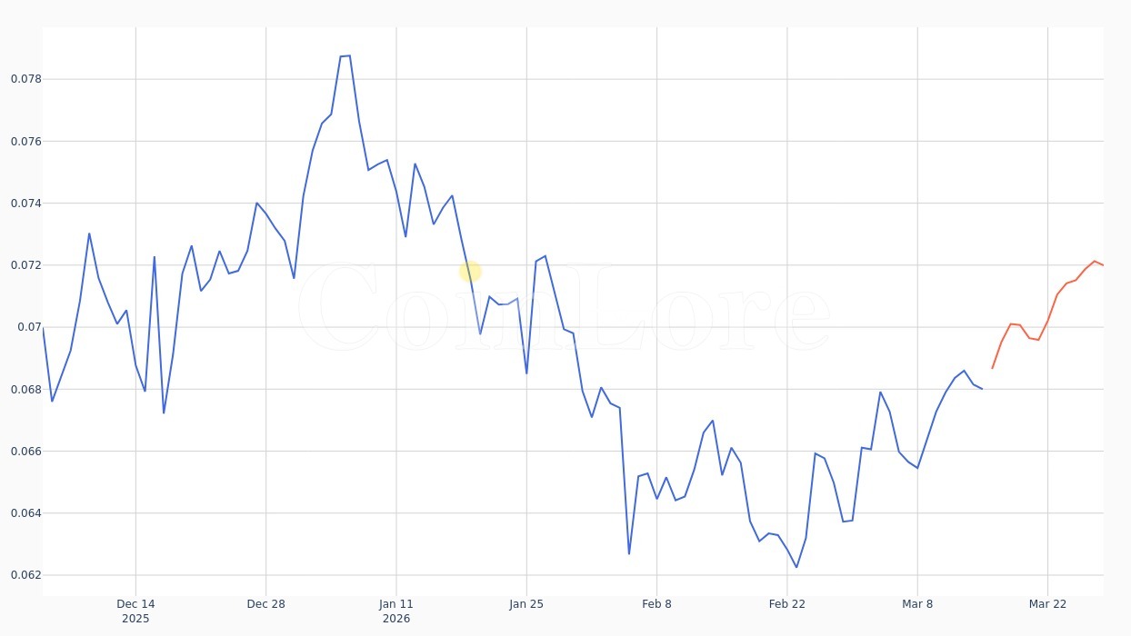 Wanchain краткосрочный прогноз курса