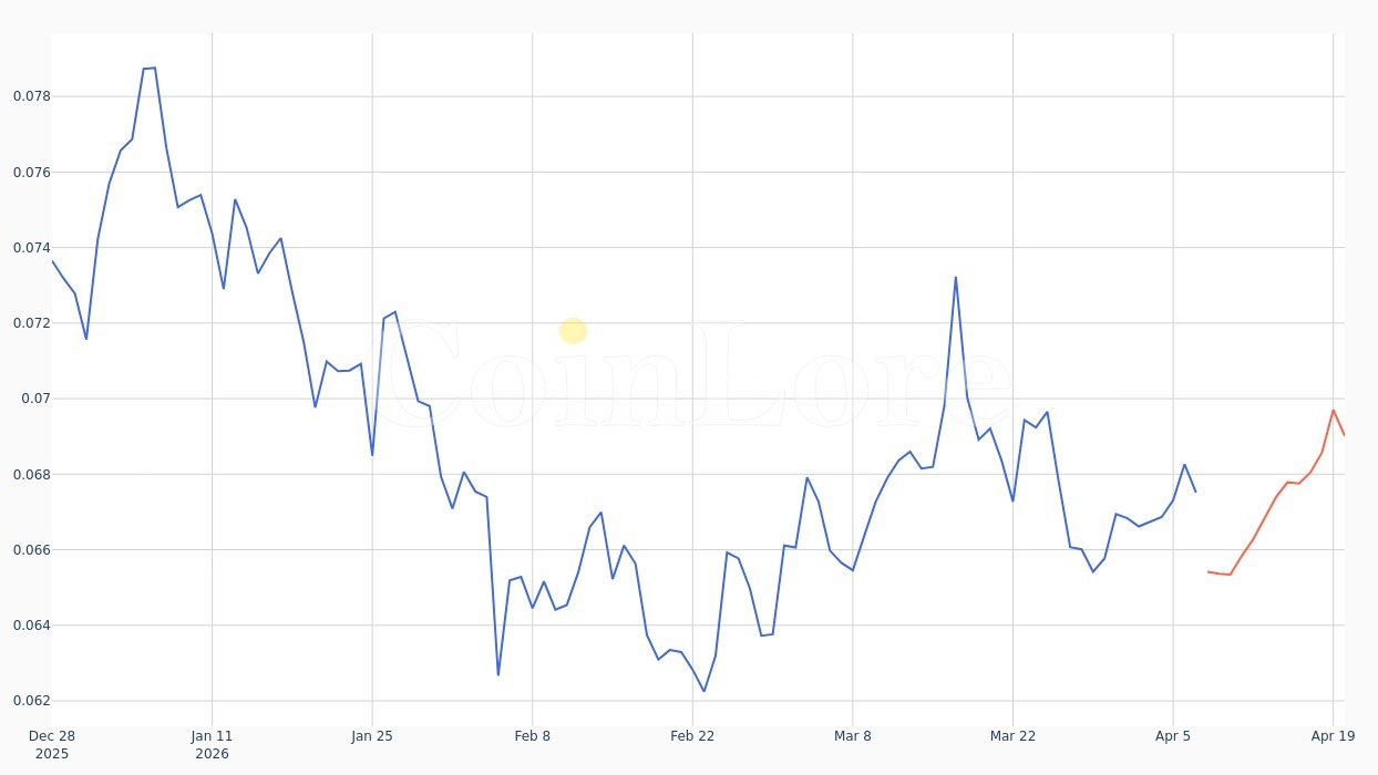 Wanchain краткосрочный прогноз курса
