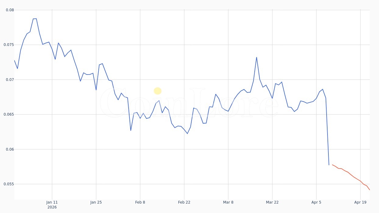 Wanchain краткосрочный прогноз курса