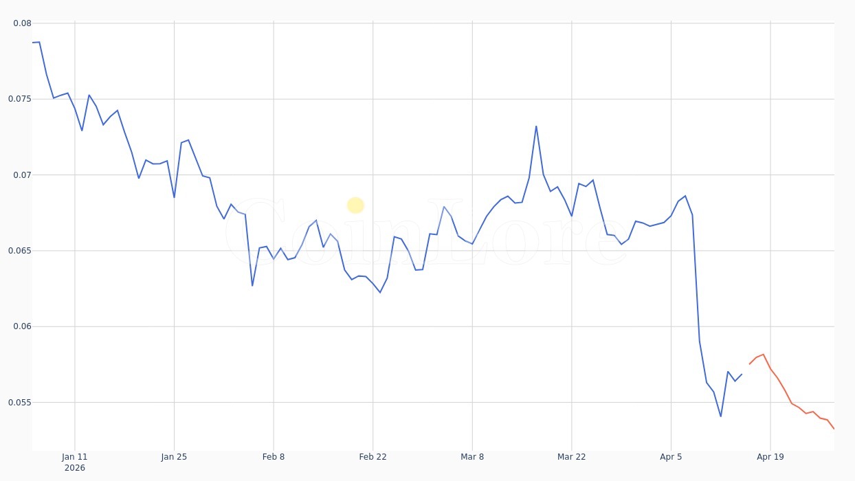Wanchain краткосрочный прогноз курса
