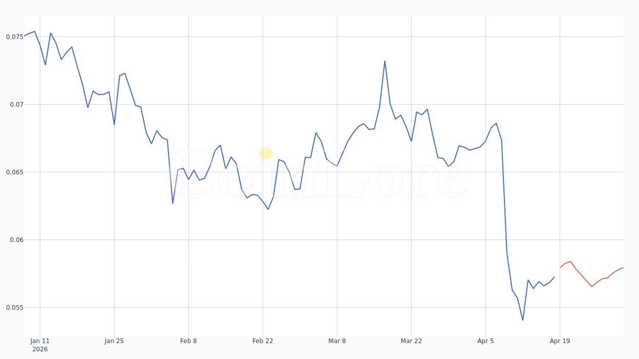 Wanchain краткосрочный прогноз курса