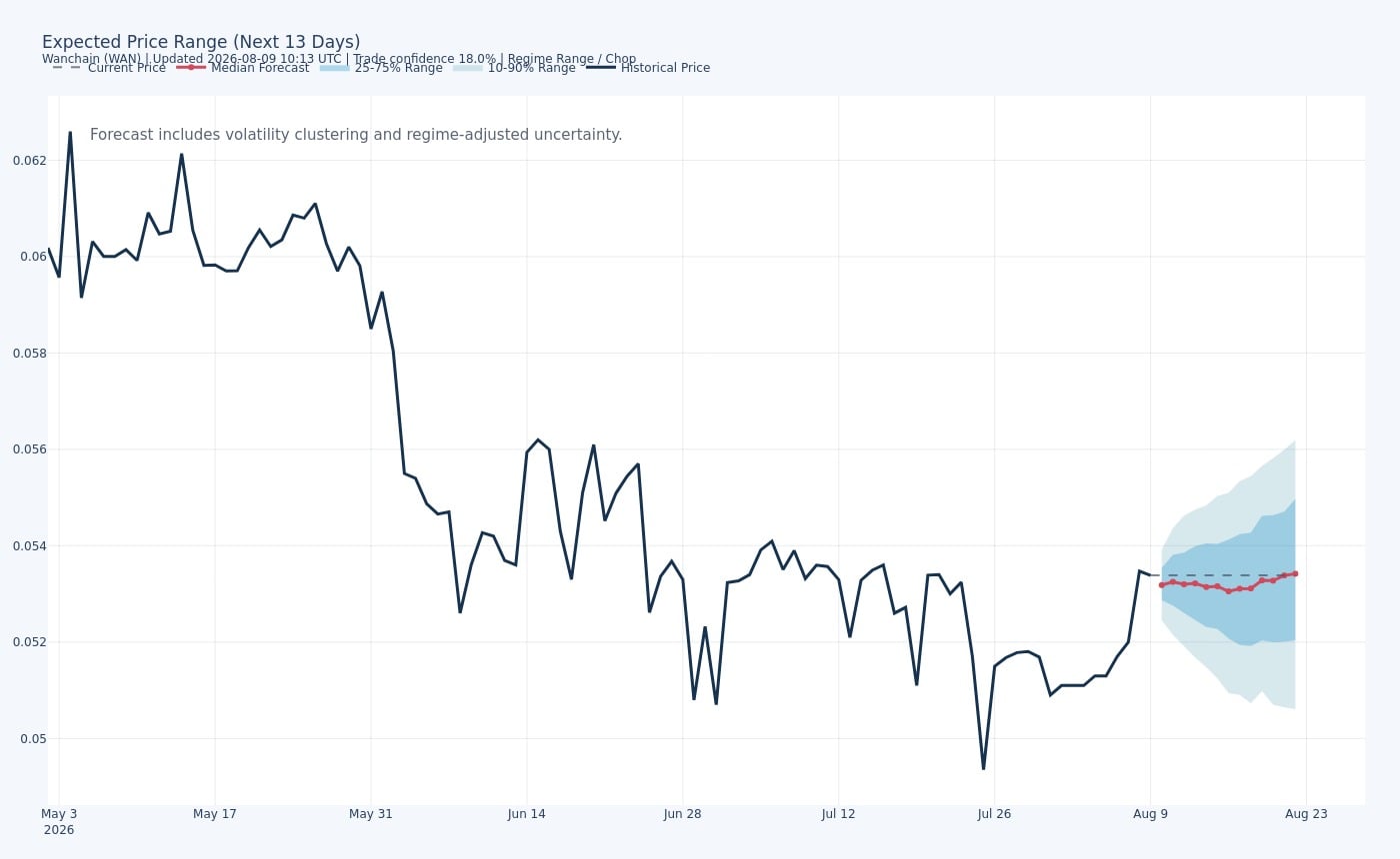 Wanchain price forecast next 13 days with confidence range and prediction bands
