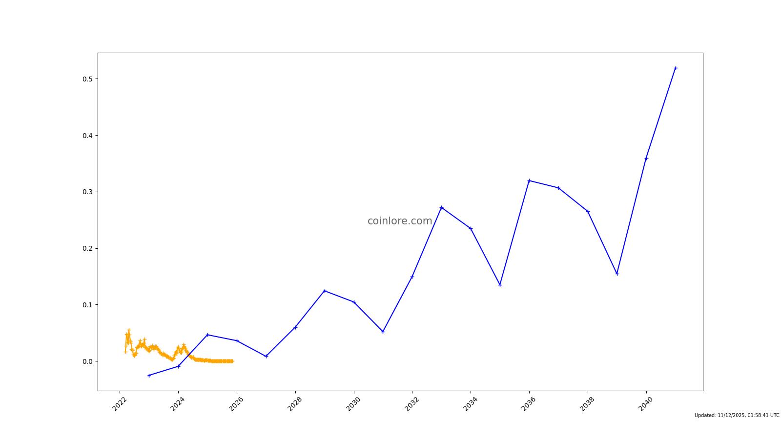 Wasder price prediction long-term