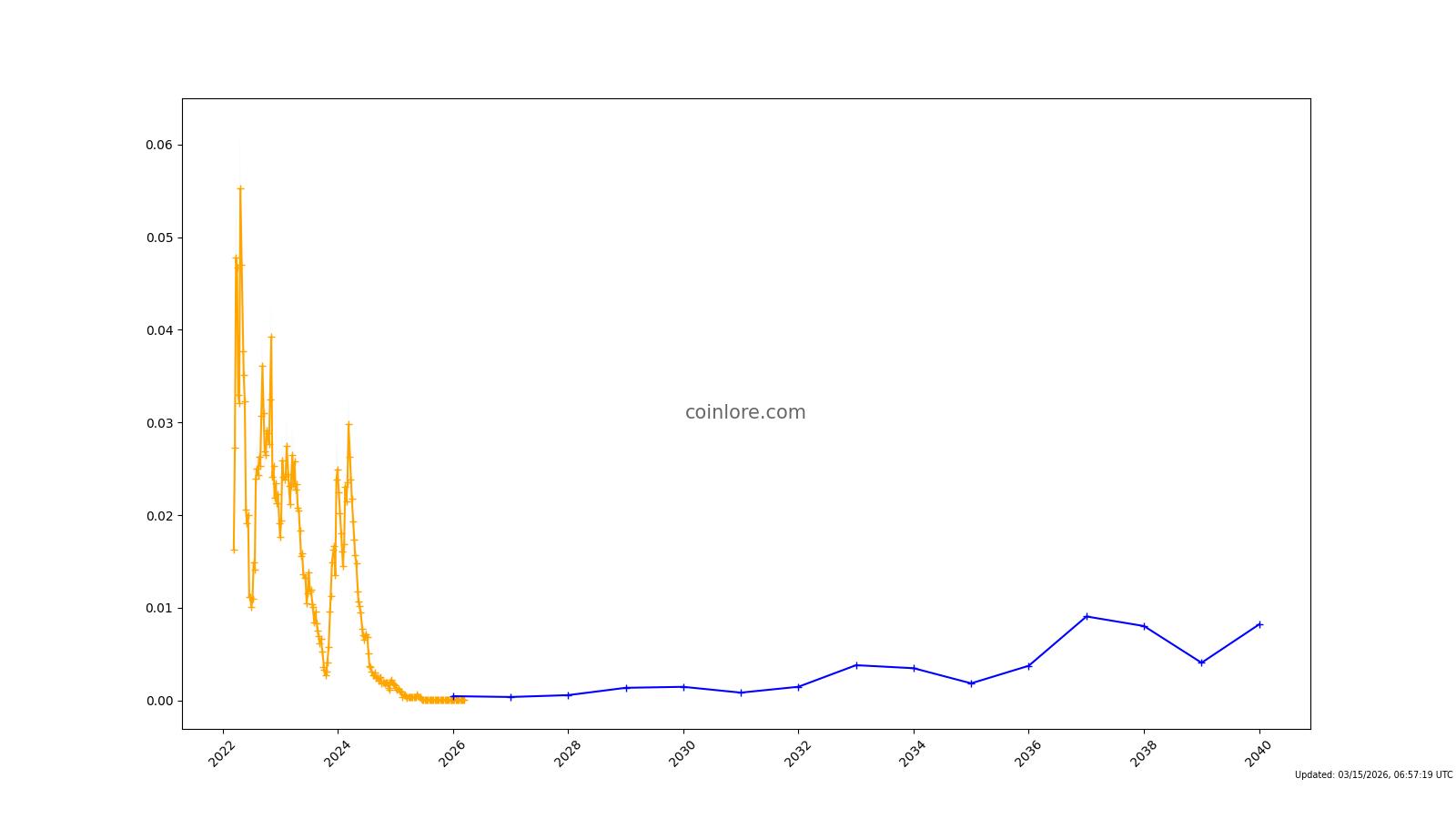 Wasder долгосрочные прогноз курса