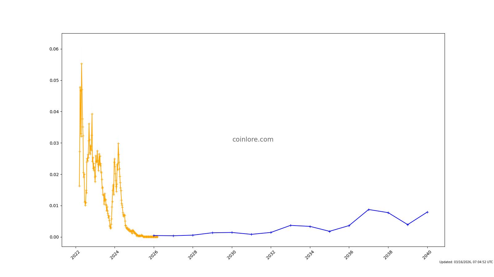 Wasder uzun vadeli fiyat tahmini
