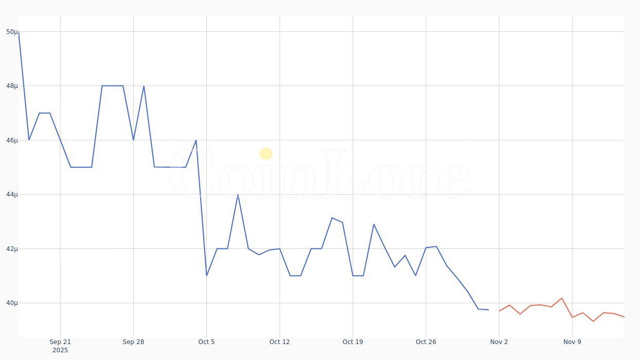 Wasder kısa vadeli fiyat tahmini