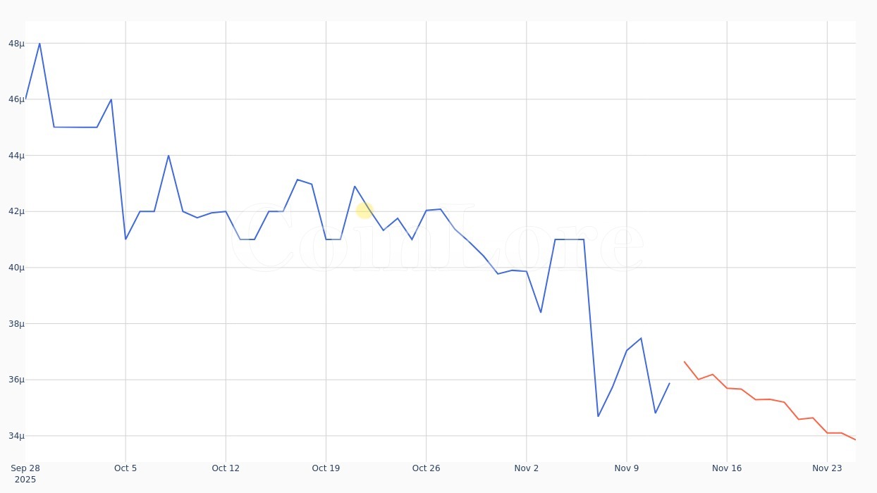 Wasder short-term price prediction