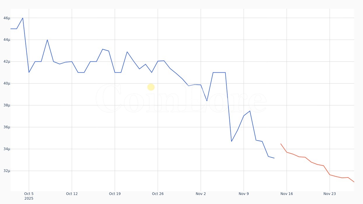 Wasder short-term price prediction