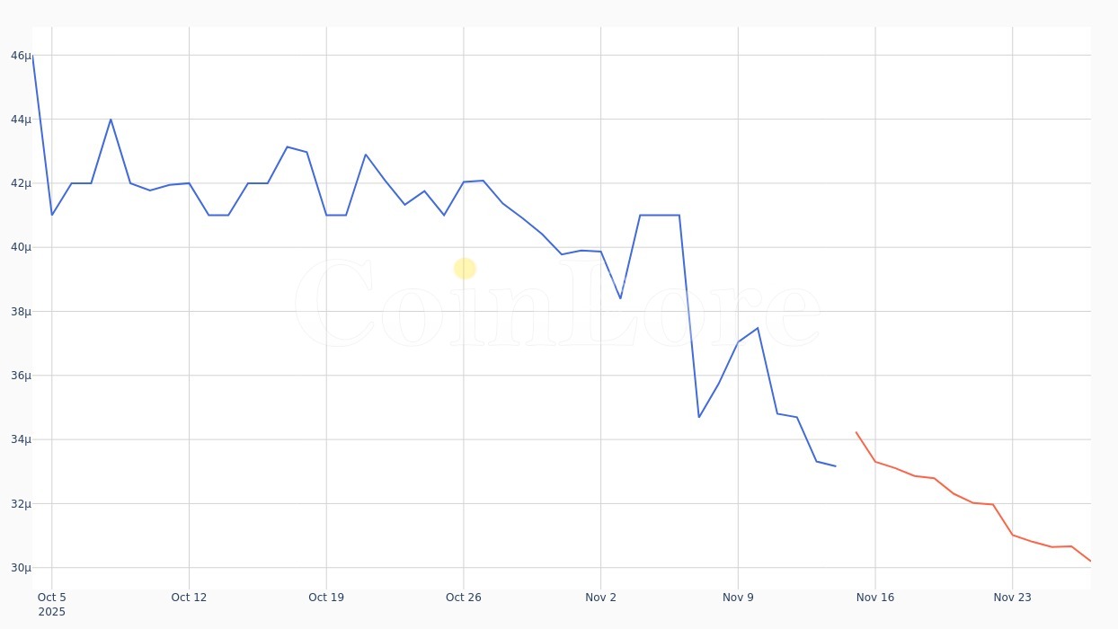 Wasder short-term price prediction