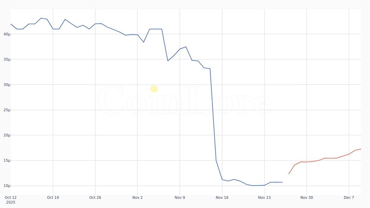 Wasder short-term price prediction