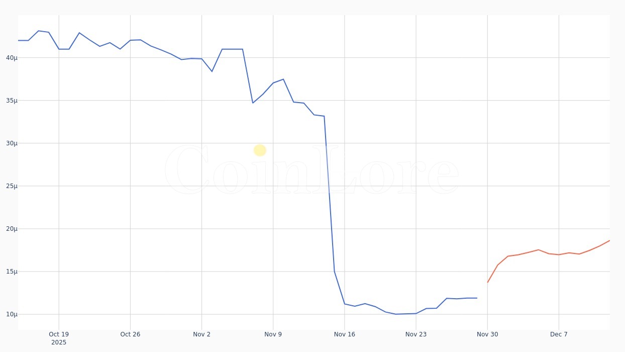 Wasder short-term price prediction