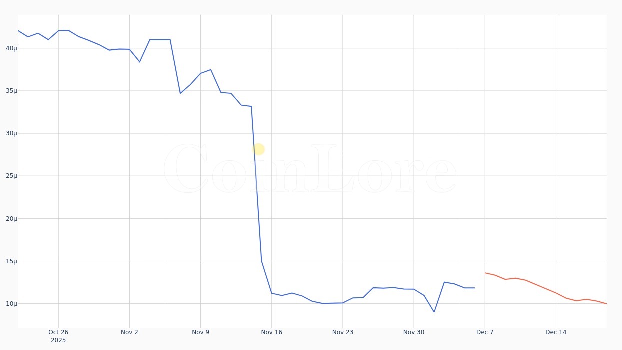 Wasder short-term price prediction