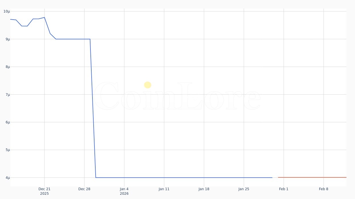 Wasder kısa vadeli fiyat tahmini