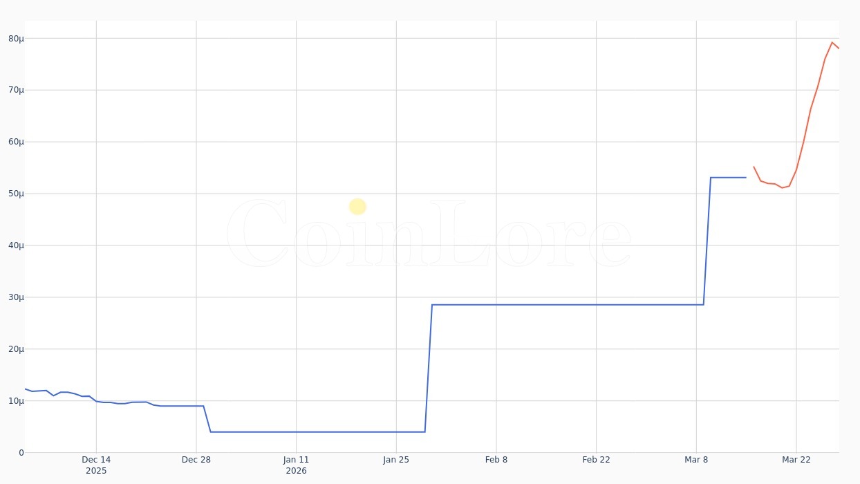 Predicción del precio a corto plazo de Wasder