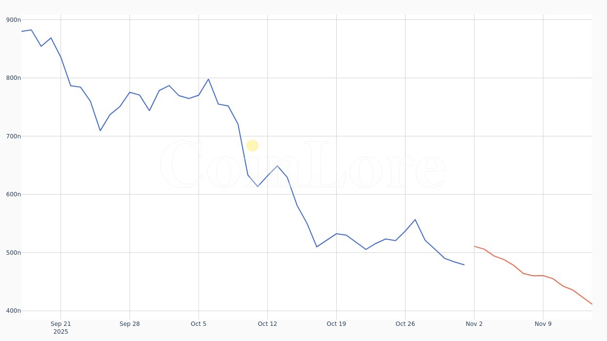 Wat short-term price prediction