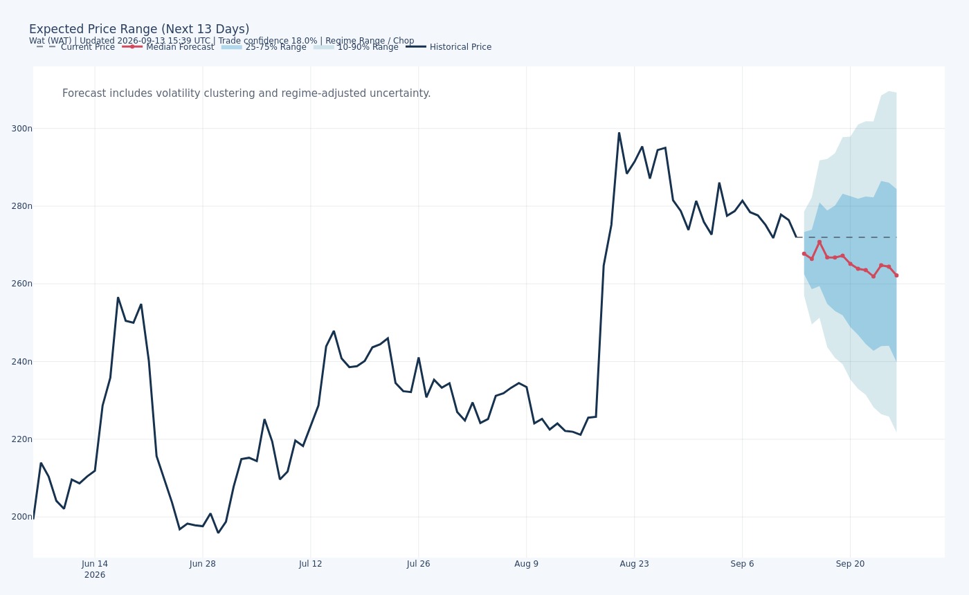 Wat price forecast next 13 days with confidence range and prediction bands