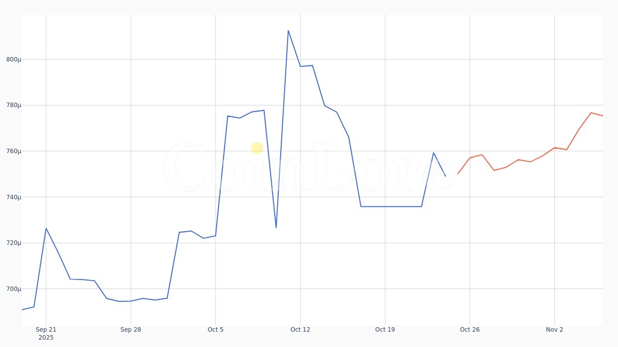 Waterfall Governance Token short-term price prediction