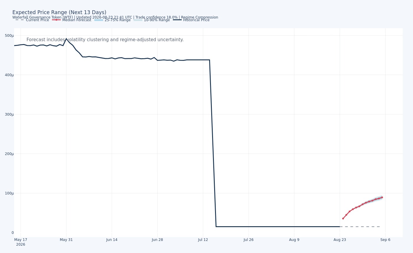 Waterfall Governance Token price forecast next 13 days with confidence range and prediction bands