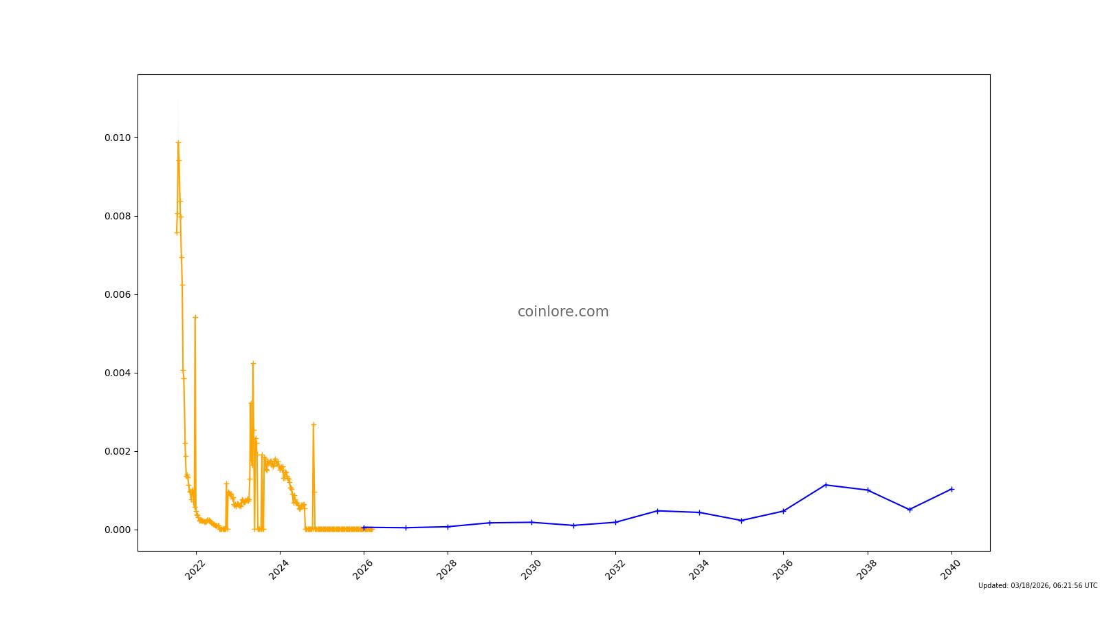WaultSwap долгосрочные прогноз курса