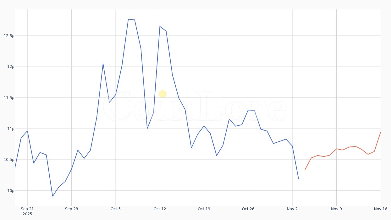 WaultSwap краткосрочный прогноз курса
