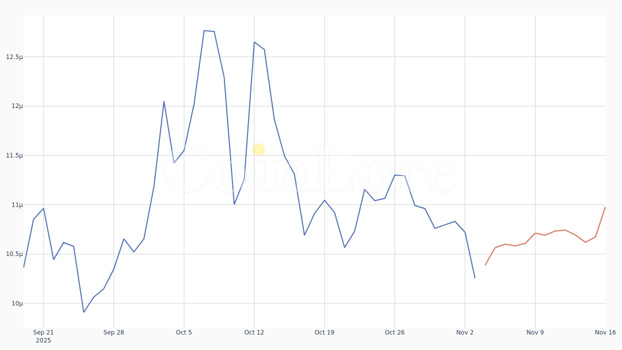 WaultSwap short-term price prediction