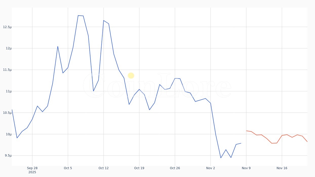 WaultSwap short-term price prediction
